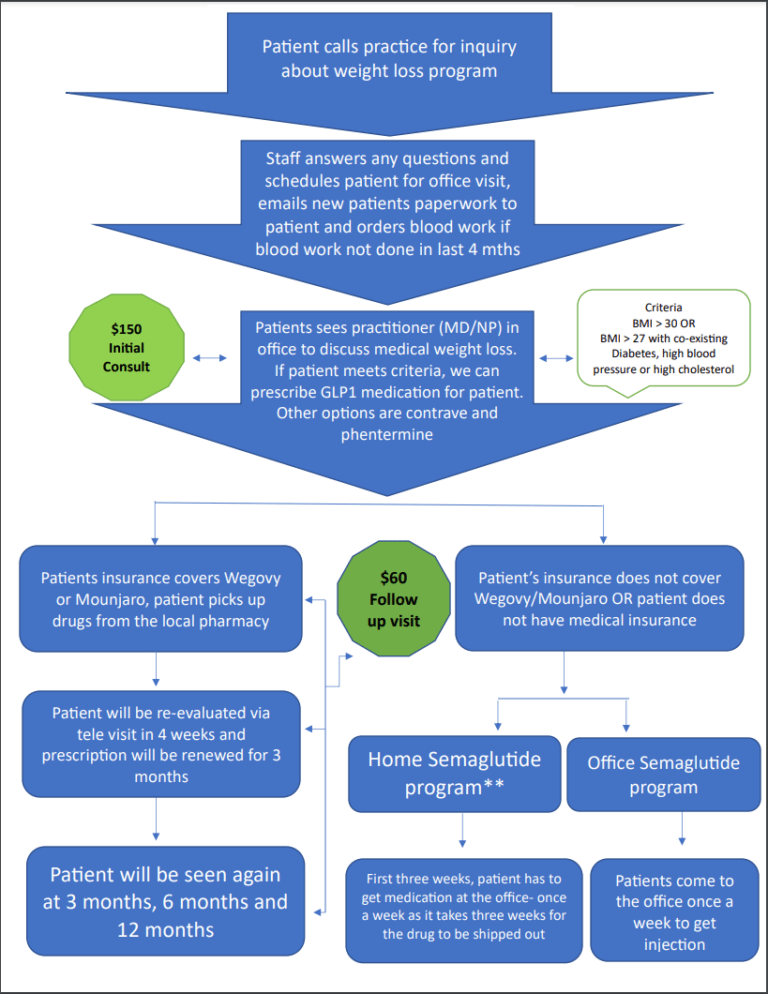 Semaglutide Weight loss clinic, doctor, injections in Houston, Tx